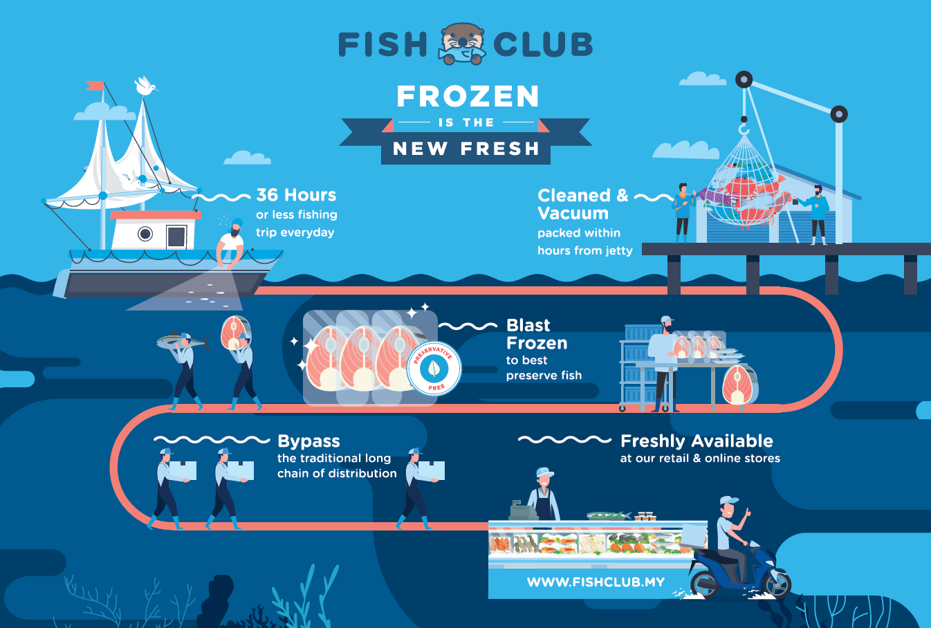 How It Works – Fish Club